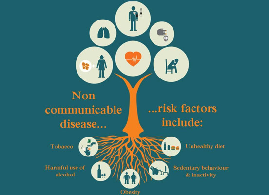 Heart disease, stroke, diabetes lead death and disability globally